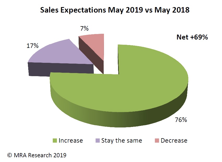The Pulse – Confident merchants expect sales to increase