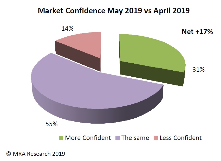 The Pulse – Confident merchants expect sales to increase
