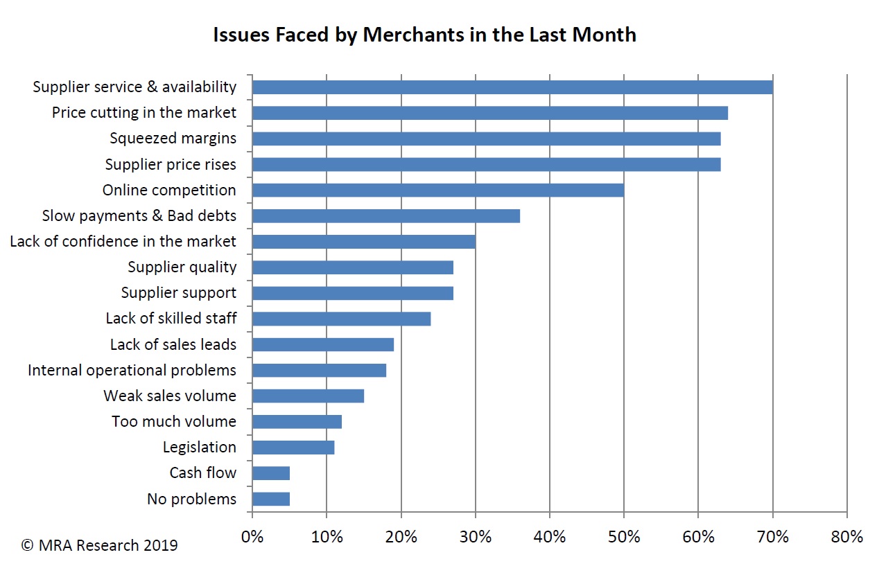 The Pulse – Confident merchants expect sales to increase