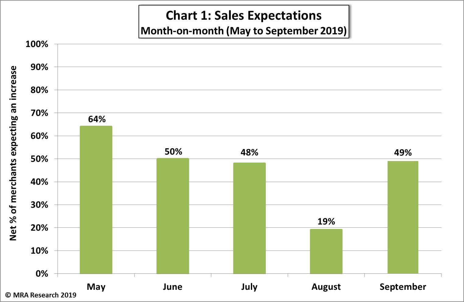 The Pulse – Merchants buoyant against declining market confidence