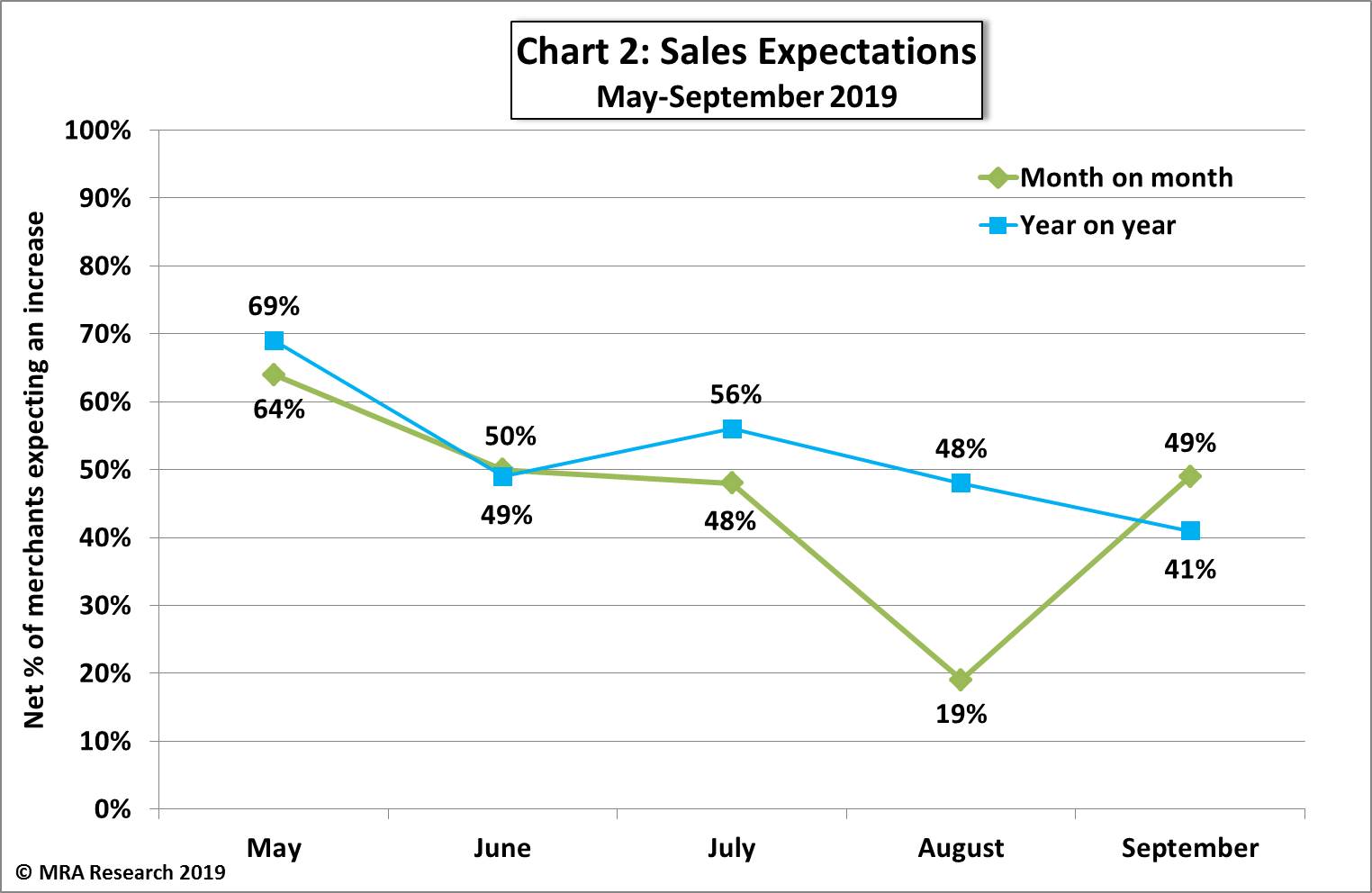 The Pulse – Merchants buoyant against declining market confidence