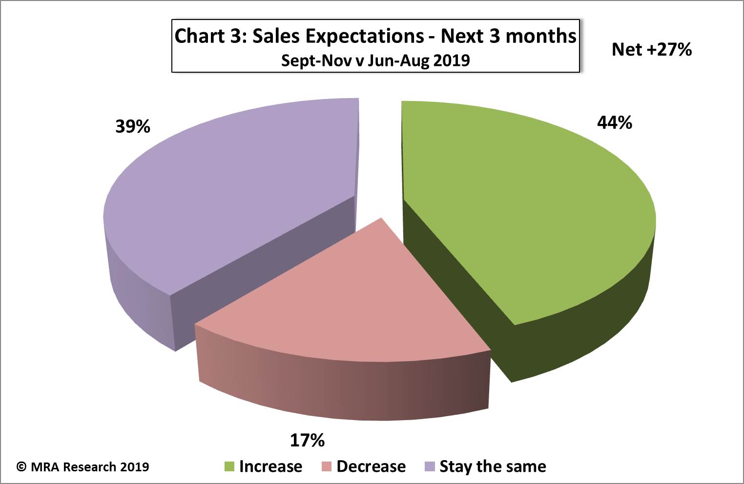 The Pulse – Merchants buoyant against declining market confidence