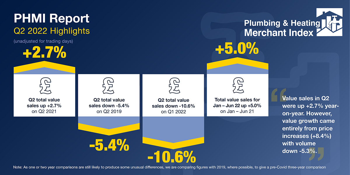 PHMI Q2 value sales up +2.7% year-on-year, but volume is down -5.3% ...